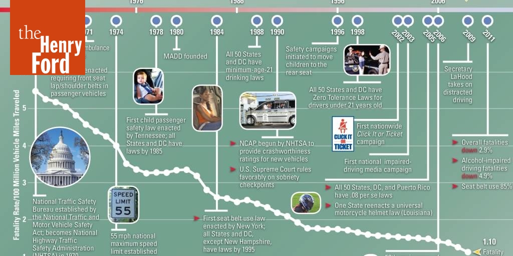 Timeline, "45+ Years of Highway Safety," 2011 - The Henry Ford
